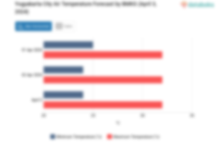BMKG: Yogyakarta City Today Cloudy with Temperatures 24-32°C (April 3 ...