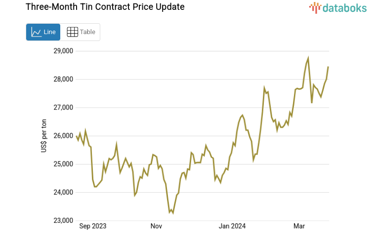 Tin Prices Rise to US$28,450 per Ton on Thursday, April 4, 2024