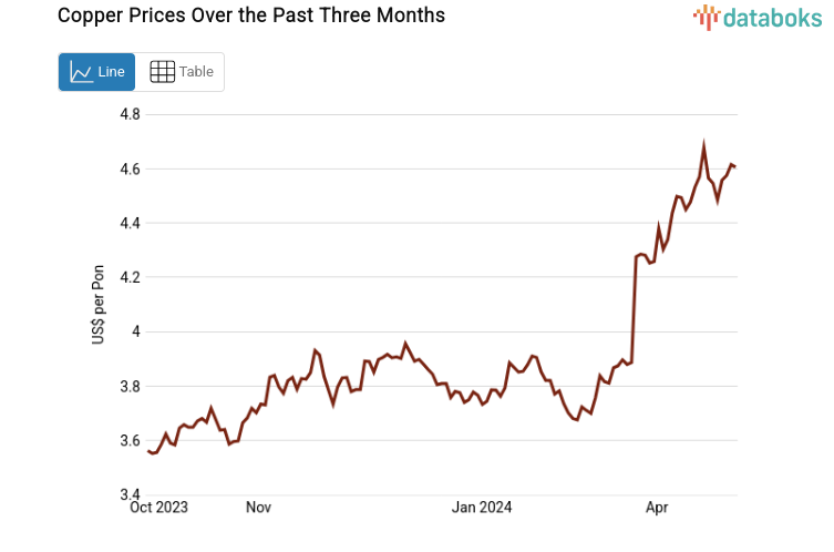 Copper Price Traded at US$4.61 per Pound This Morning (Tuesday, May 7 ...