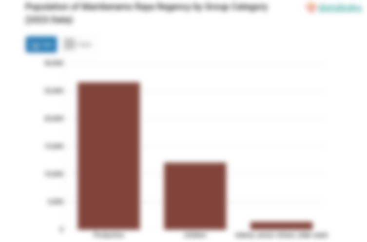 30.16% of Mamberamo Raya Regency's Population Are Children (2023 Update)