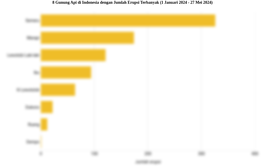 Waspada! Malam Ini Gunung Semeru Kembali Erupsi (Senin, 27 Mei 2024)