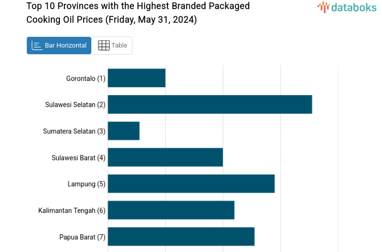 The Price of Branded Packaged Cooking Oil in Gorontalo is the Highest ...