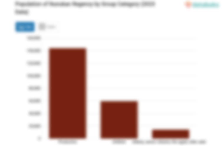66.05% of Nunukan Regency's population in 2023 is aged 15-59 years.