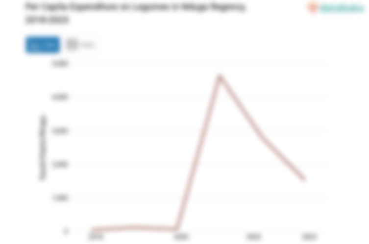 Residents of Nduga Regency spend Rp1,527.59 per capita per week on legumes.