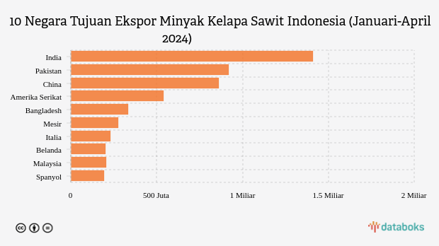 Dampak Ekonomi Sawit Bagi Daerah - Katadata | Berita Ekonomi Bisnis Terbaru dan Terkini Hari Ini