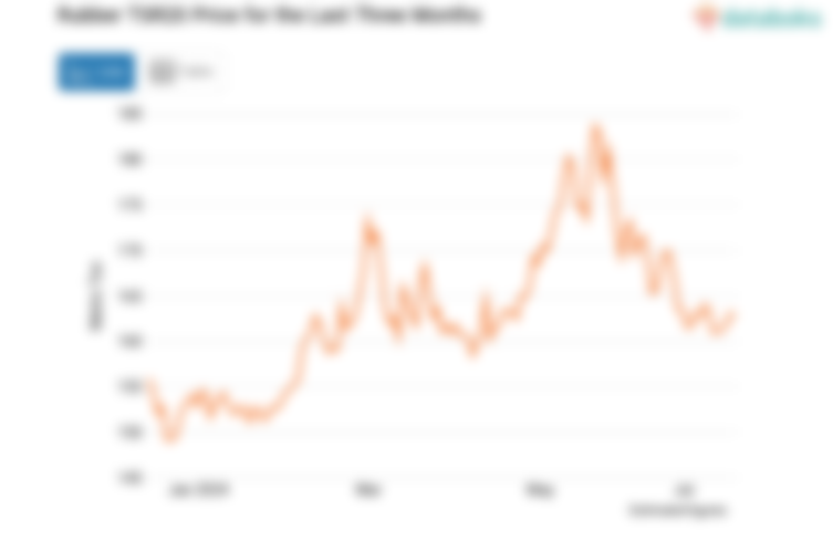 TSR20 Rubber Price This Morning Traded at US$162.7 per 100 kg (Friday ...