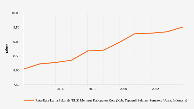 Rata-rata Lama Sekolah Penduduk Kabupaten Tapanuli Selatan Capai 9,51 Tahun pada 2023