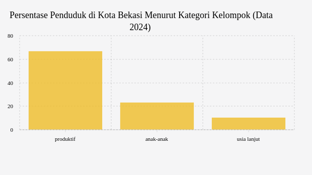 22,91% Penduduk Kota Bekasi pada 2024 dengan Usia 0-14 Tahun