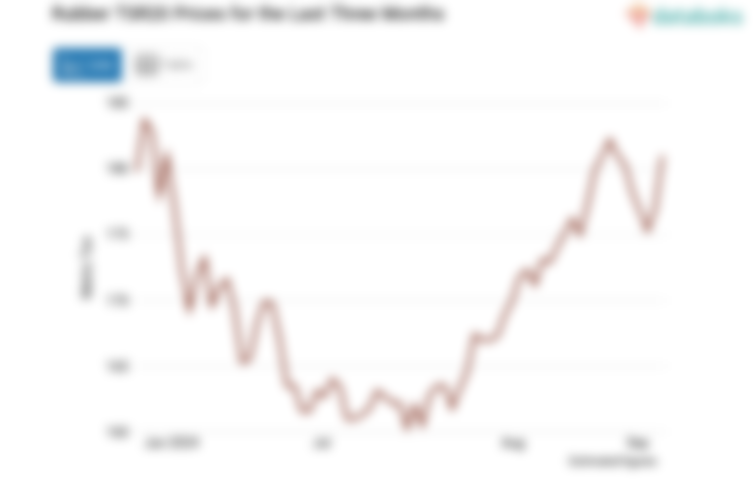 TSR20 Rubber Price Rises to US$181 per 100 kg (Friday, September 6, 2024)