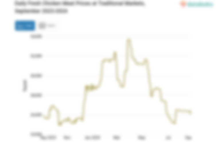 The price of fresh broiler chicken in traditional markets in Riau ...