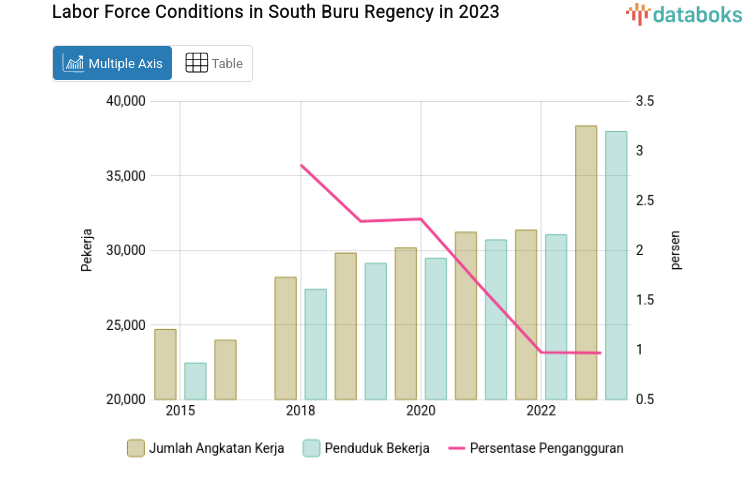 The number of working residents in South Buru Regency is 37,960, and ...