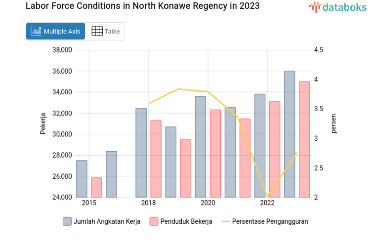 The number of working residents in North Konawe Regency is 34,997, and ...
