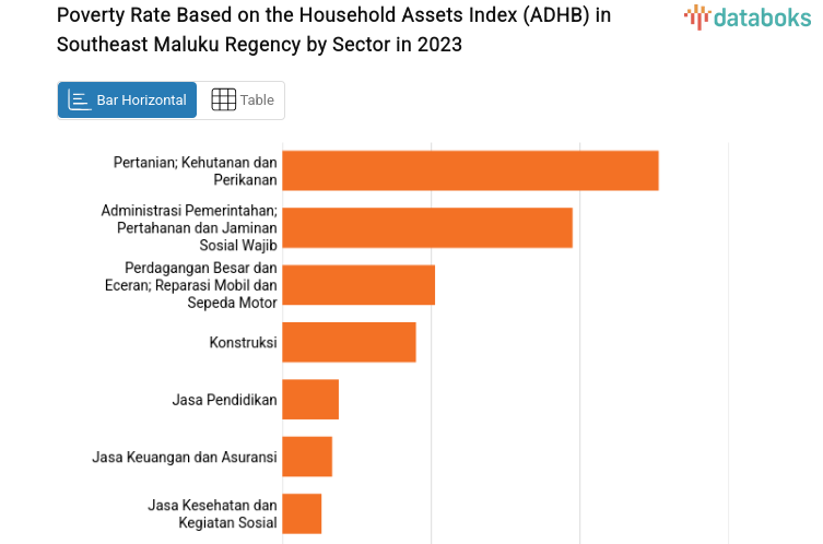 Main Economic Drivers in Southeast Maluku Regency in 2023