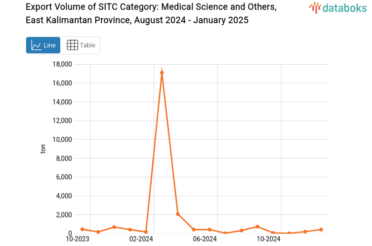 Export Volume of Medical Science and Technology, etc., East Kalimantan ...