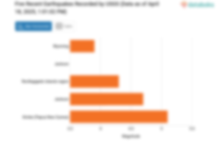 Five Recent Earthquakes Recorded by USGS (Data as of April 18, 2025, 1: ...
