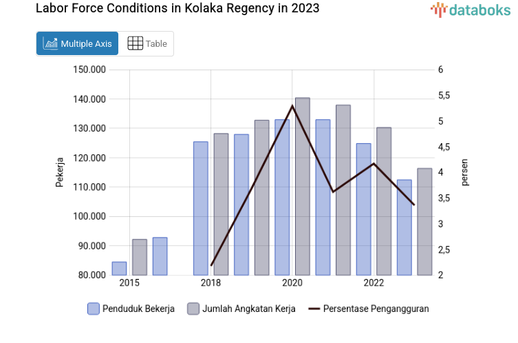 The number of employed residents in Kolaka Regency is 146,810, and the ...