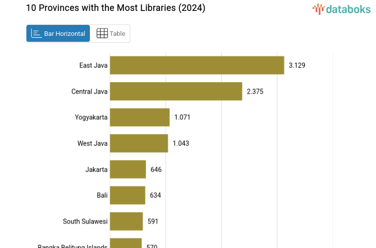 Top 10 Provinces with the Most Libraries in 2024