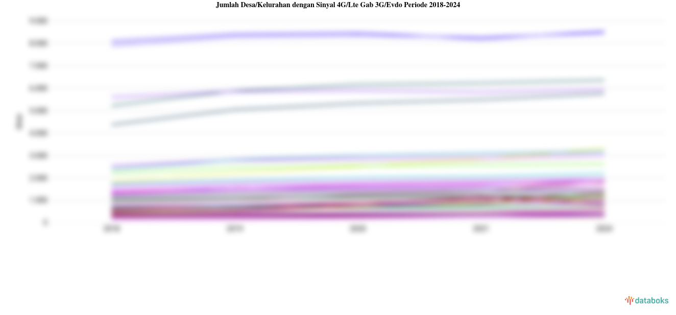 Statistik Jumlah Desa/Kelurahan dengan Sinyal 4G/Lte Gab 3G/Evdo Periode 2018-2024
