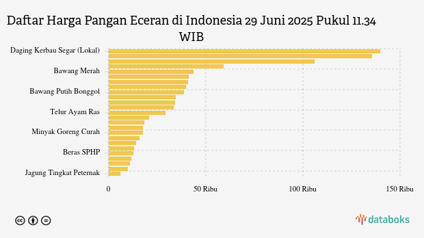Harga Pangan Wilayah Indonesia Terbaru: Harga Daging Kerbau Naik, Cabai ...
