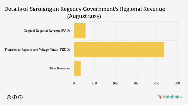 Sarolangun Regency Government's Regional Revenue Realization as of ...