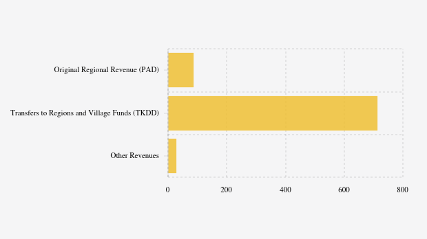 Realization of Regional Revenue of North Tapanuli Regency Government as ...