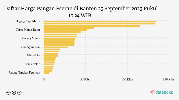 Harga Pangan Terkini di Banten: Garam Naik, Cabai Rawit Turun