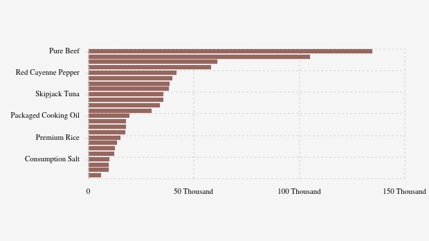 Latest Food Prices in West Java: Beef Rises, Onion Falls