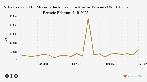 Provinsi DKI Jakarta Ekspor US$12,59 Juta Mesin Industri Tertentu Kausus