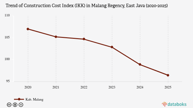 Construction Cost Index of Malang Regency, East Java 2025