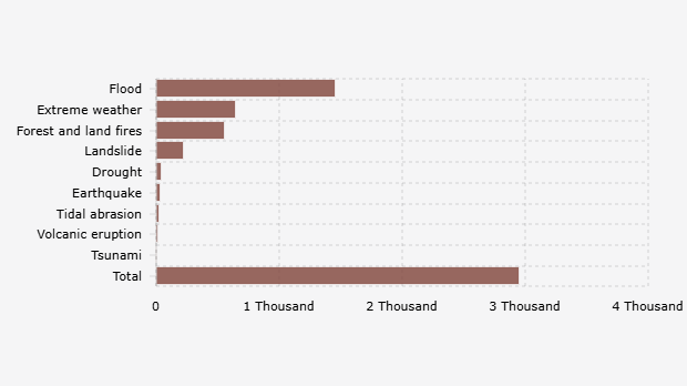 Flood, the Most Common Type of Disaster in Indonesia as of November 28 ...