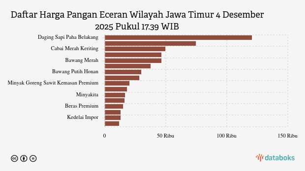 Harga Pangan Hari Ini (04/12) di Jawa Timur: Cabai Rawit Naik, Bawang Turun