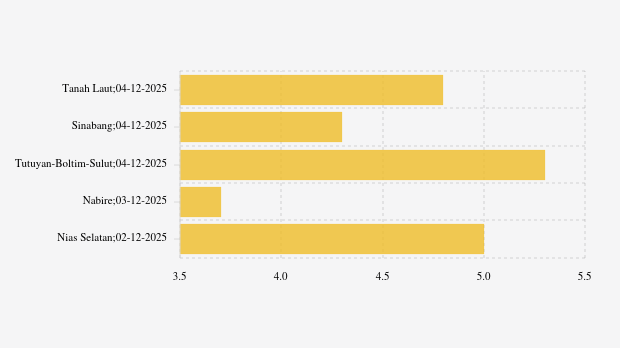 Gempa Hari Ini Kamis, 04 Desember 2025 Guncang Tanah Laut