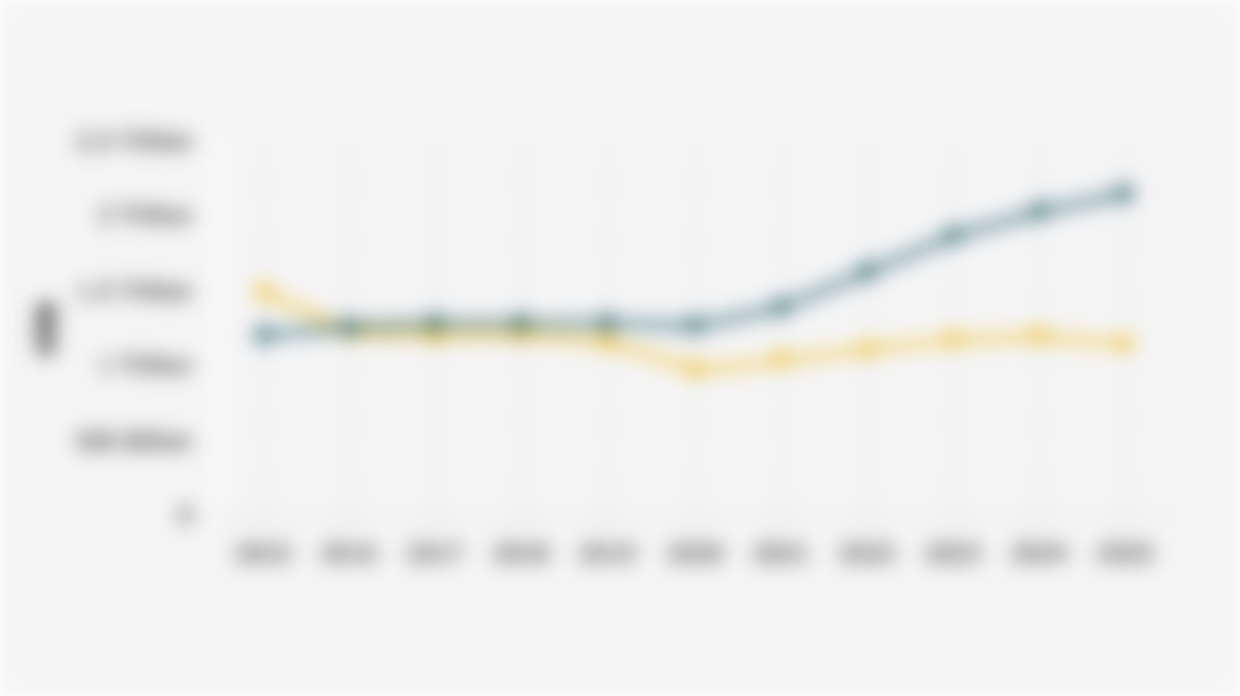 Global Clean Energy Investment Predicted to Surpass Fossil Fuels until 2025
