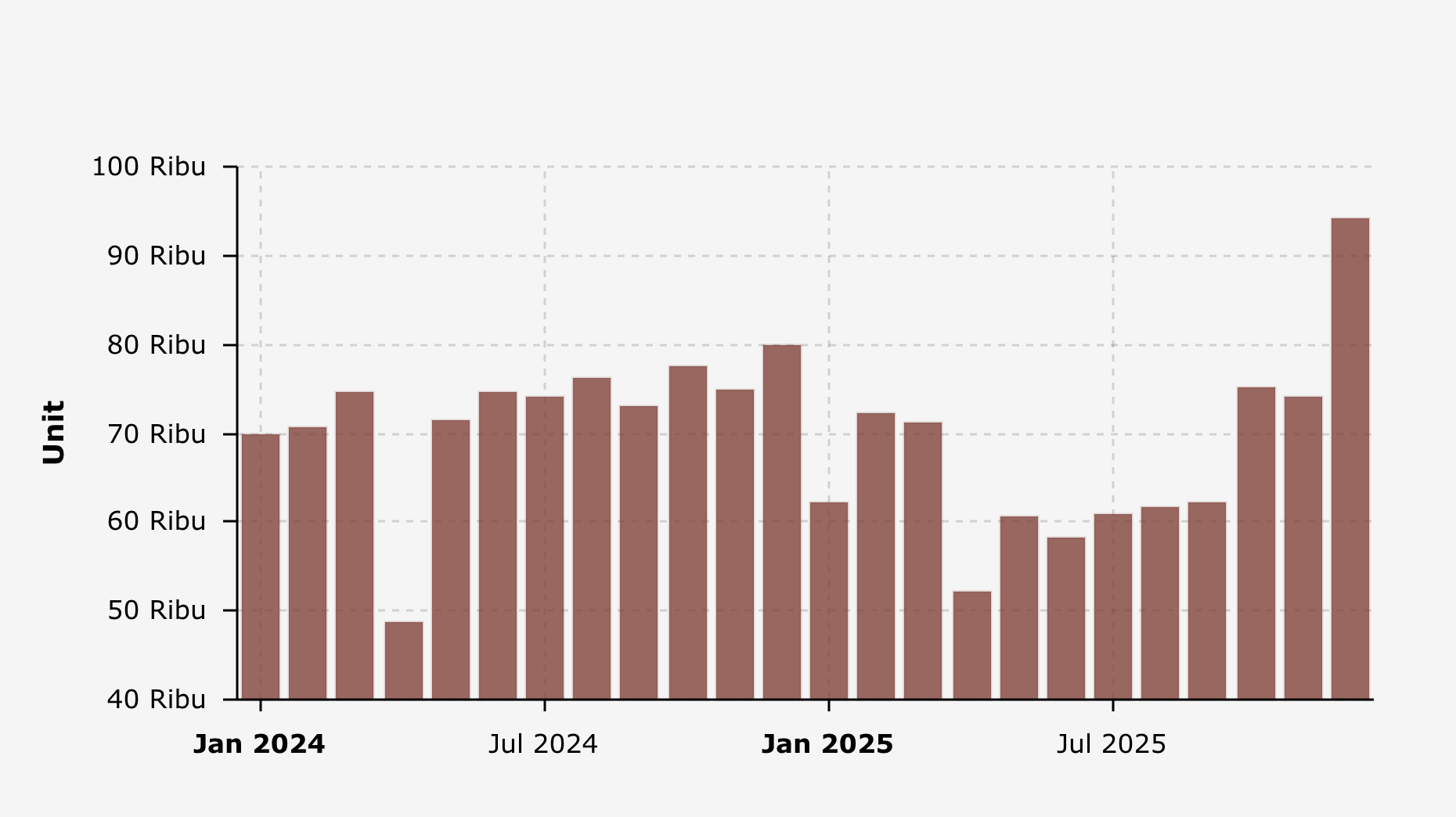 (Perbandingan data blm sesuai) Penjualan Mobil Domestik Meroket, Tembus ...