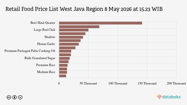 Today's Food Prices May 08 in West Java: Red Chili and Chicken Meat ...