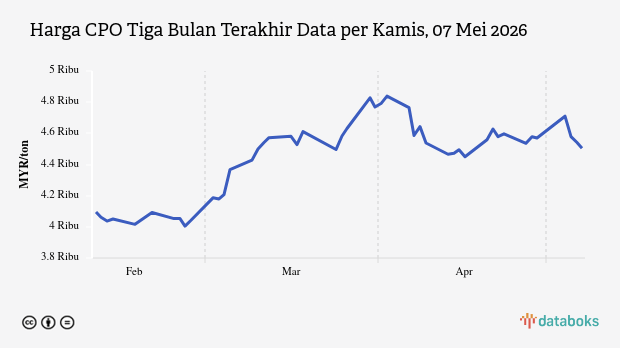 Harga CPO Turun Menuju Level MYR 4.505 per Ton