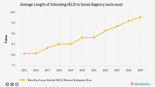 Average Length of Schooling in Sarmi Regency Rises to 9.79 Years