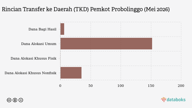 Realisasi Transfer ke Daerah (TKD) Pemkot Probolinggo per Mei 2026