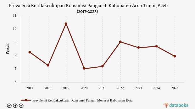 Angka Ketidakcukupan Konsumsi Pangan Penduduk Aceh Timur Turun 7,96% ...