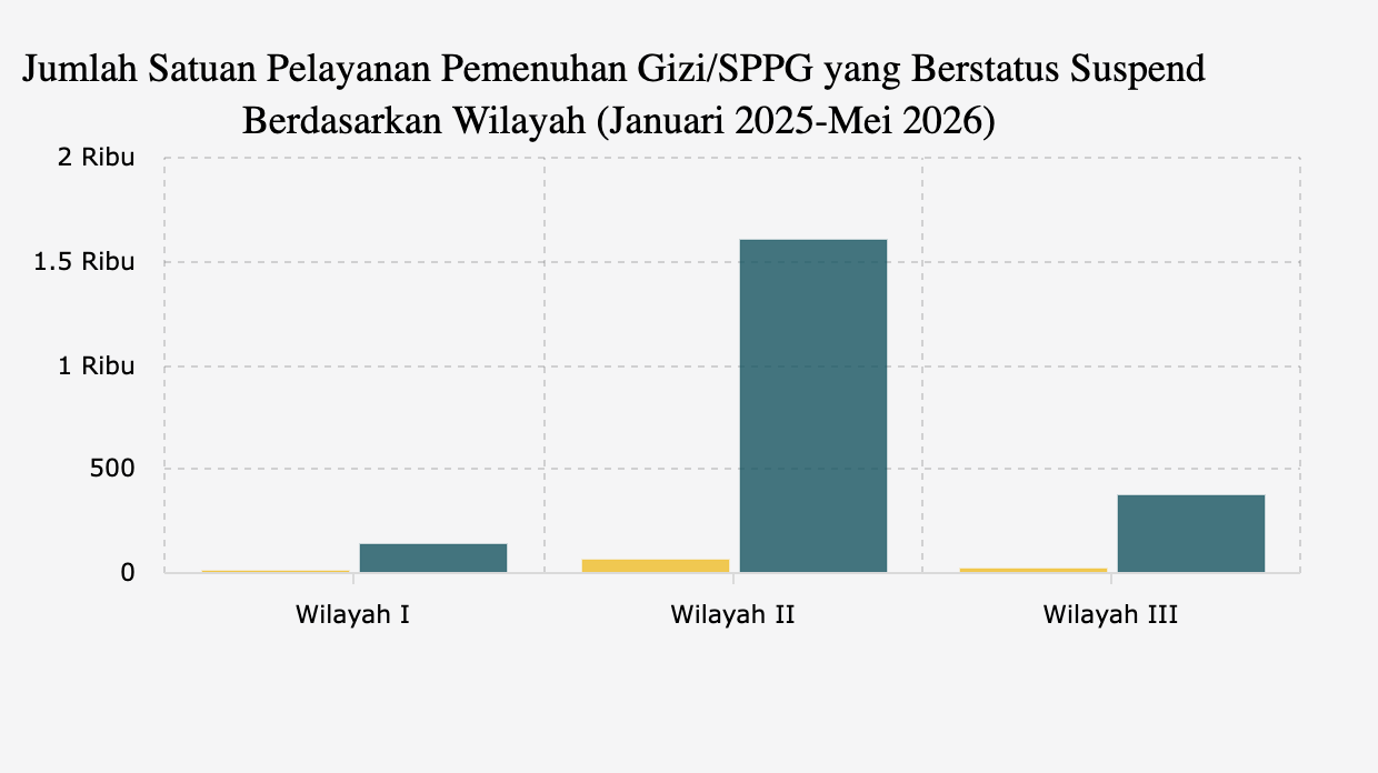 Sebaran SPPG yang Kena Sanksi "Suspend" sampai Akhir Mei 2026