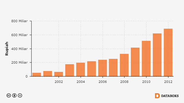 Nilai PDB Harga Berlaku Sektor Pertambangan dan Penggalian di Kabupaten ...