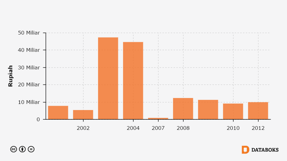 Belanja Pemerintah untuk Fasilitas Umum dan Perumahan di Kabupaten ...