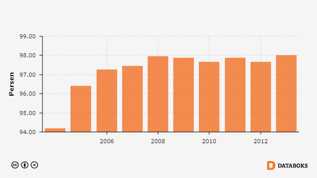 Angka Melek Huruf usia lebih dari 15 di Kabupaten Barito Timur ...