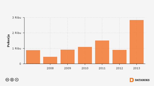 Jumlah Pekerja di Sektor Pertambangan dan Penggalian di Kabupaten ...