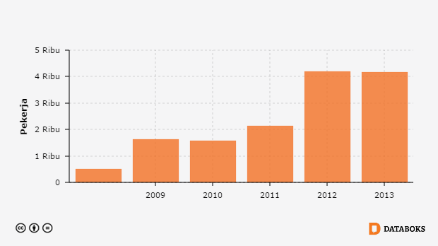 Jumlah Pekerja di Sektor Pertambangan dan Penggalian di Kabupaten ...