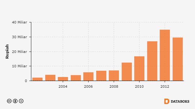 Jumlah Pendapatan Asli Daerah (PAD) di Kota Pagar Alam, Sumatera ...