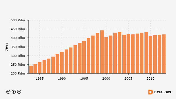 Jumlah Penduduk di Kota Manado, Sulawesi Utara 1983 - 2013