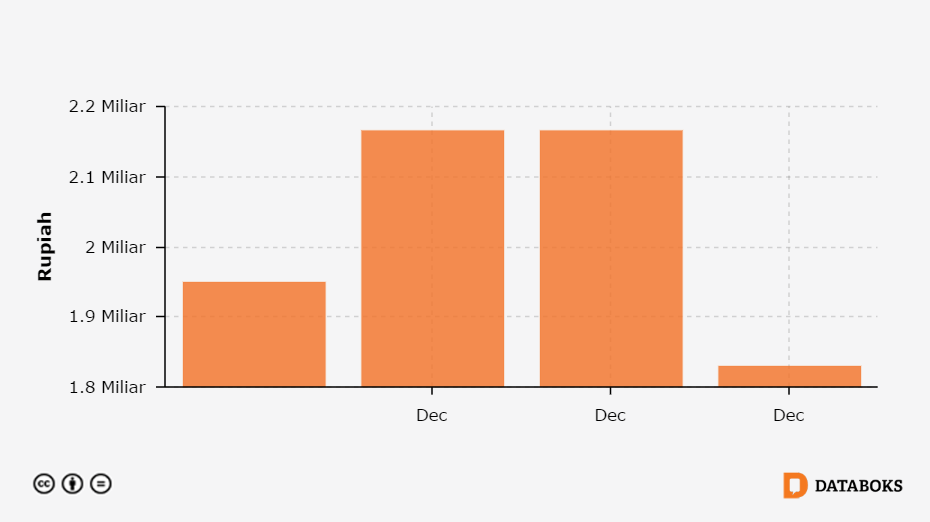 Jumlah Dana Alokasi Khusus untuk Pertanian di Kota Pagar Alam, Sumatera ...