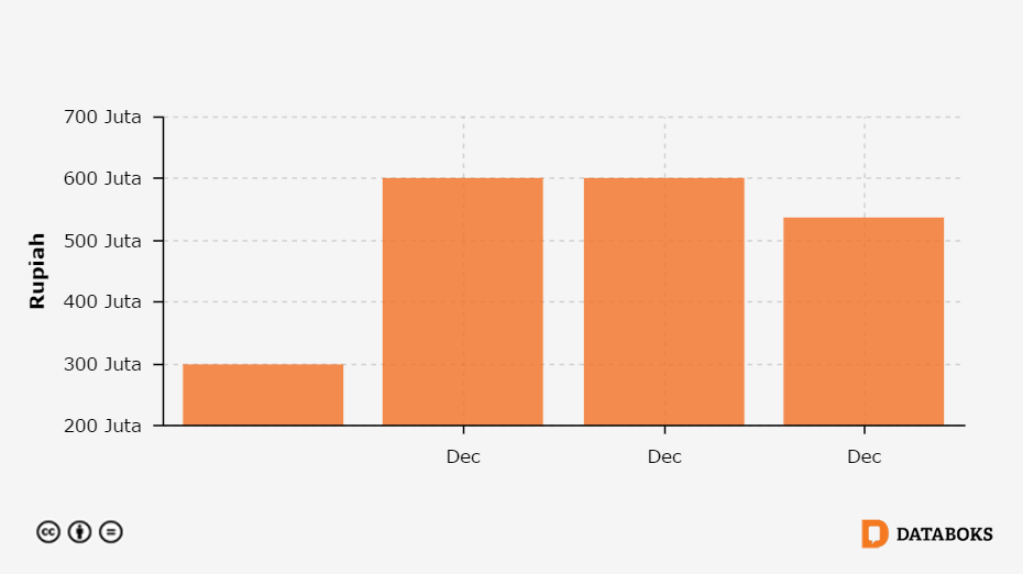 Jumlah Dana Alokasi Khusus untuk Lingkungan di Kota Pagar Alam ...