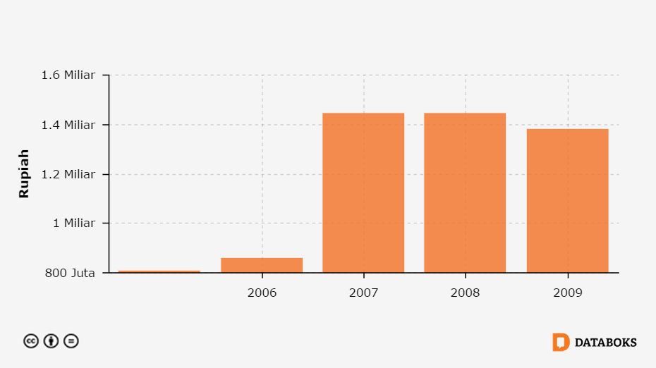Jumlah Dana Alokasi Khusus untuk Perikanan di Kota Pagar Alam, Sumatera ...